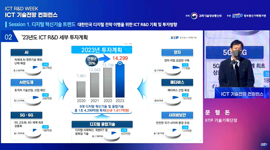 2023년도 ICT R&D에 총 1조4천299억 원 투입